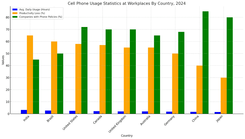 Cell Phones At Workplace Statistics and Facts