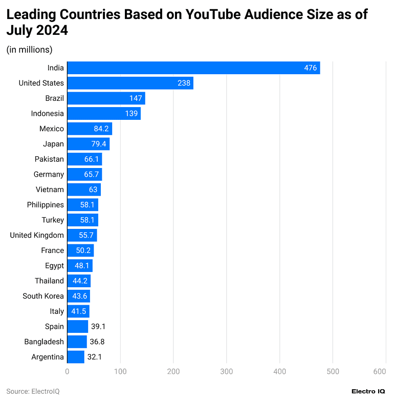 YouTube Content Creator Statistics 2024
