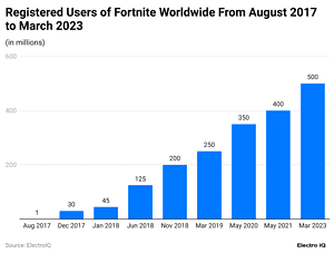 Fortnite Statistics 2024 By Revenue, Brand Value, User and Growth