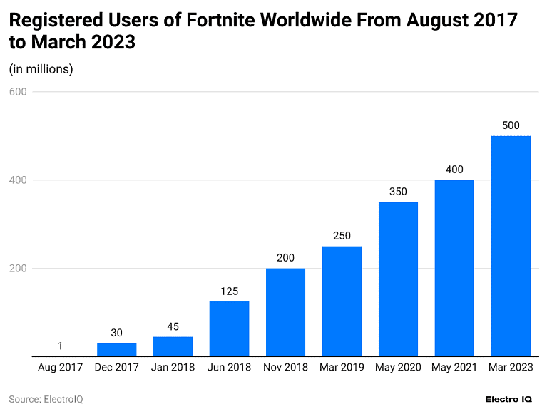Fortnite Statistics 2024 By Revenue, Brand Value, User and Growth