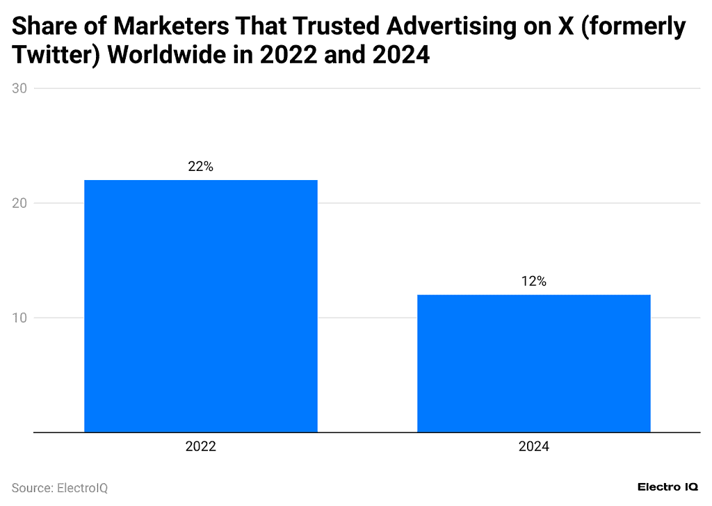 X Statistics 2024 By Revenue, Expenditure And Market Share