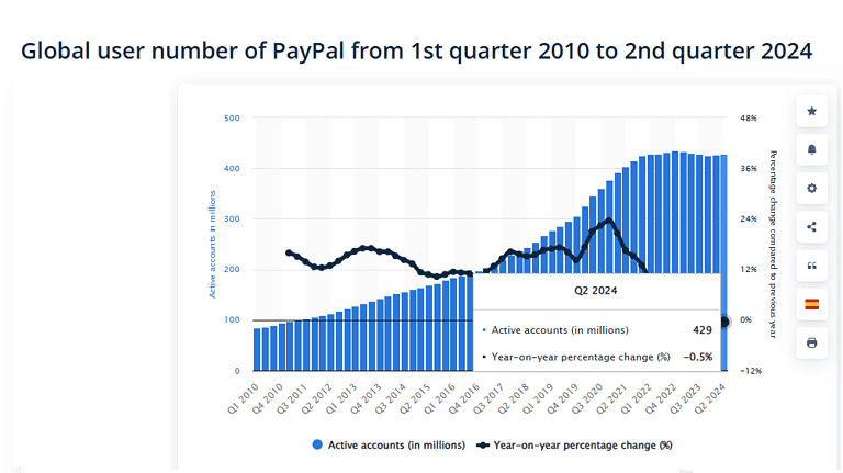 PayPal Statistics 2024 By User, Market Share And Revenue
