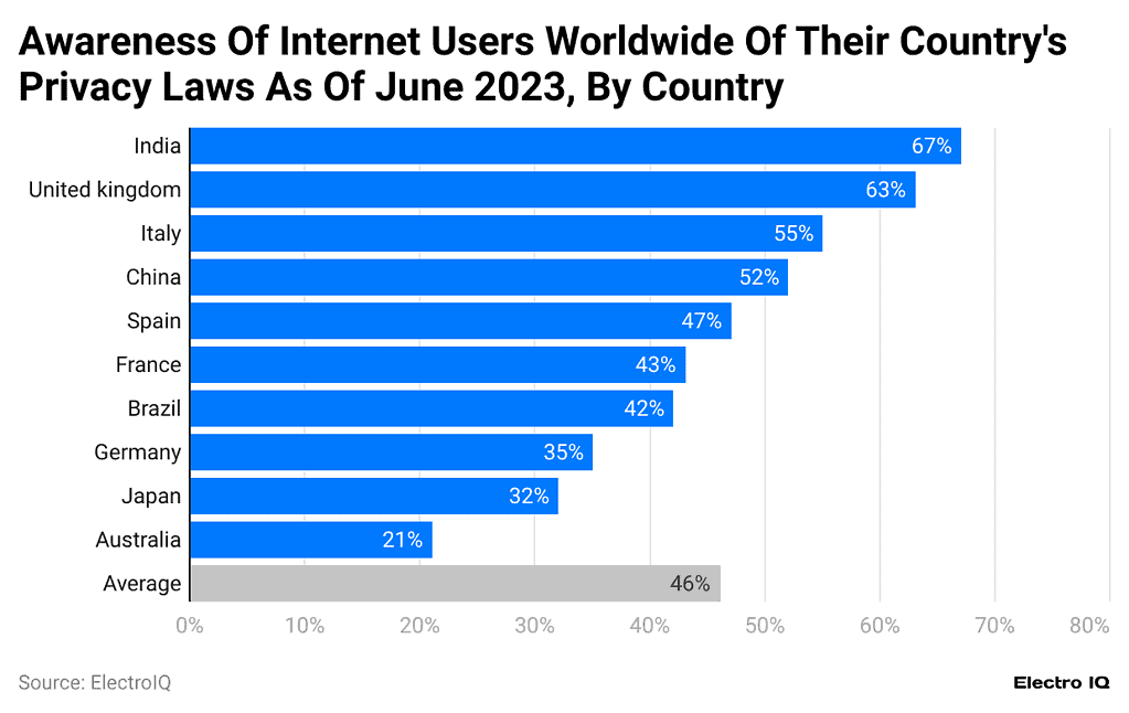 Data Privacy Statistics and Facts [2024 Updated]
