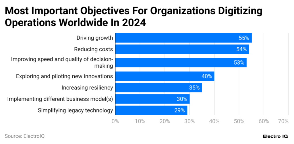 Digital Transformation Statistics By Spending And Facts