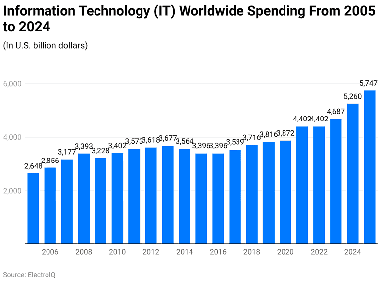 Digital Transformation Statistics By Spending And Facts