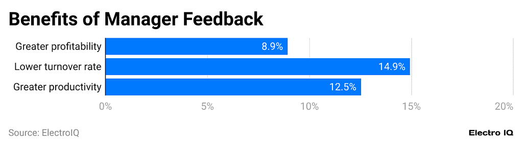 Performance Management Statistics and Facts 2025