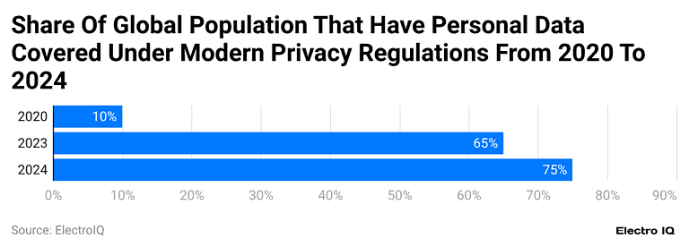Data Privacy Statistics and Facts [2024 Updated]