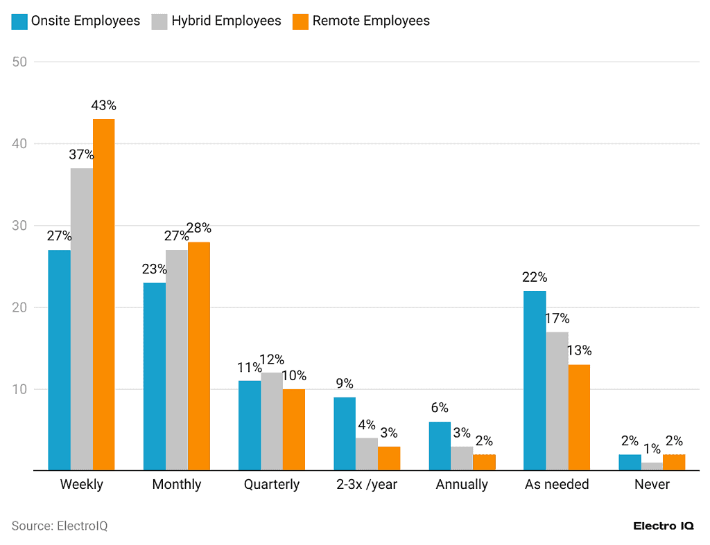 Performance Management Statistics and Facts 2025