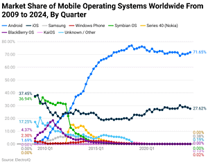 iPhone vs Android User Statistics and Facts [2024 Updated]
