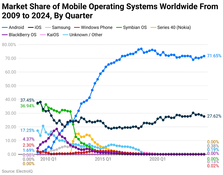 iPhone vs Android User Statistics and Facts [2024 Updated]