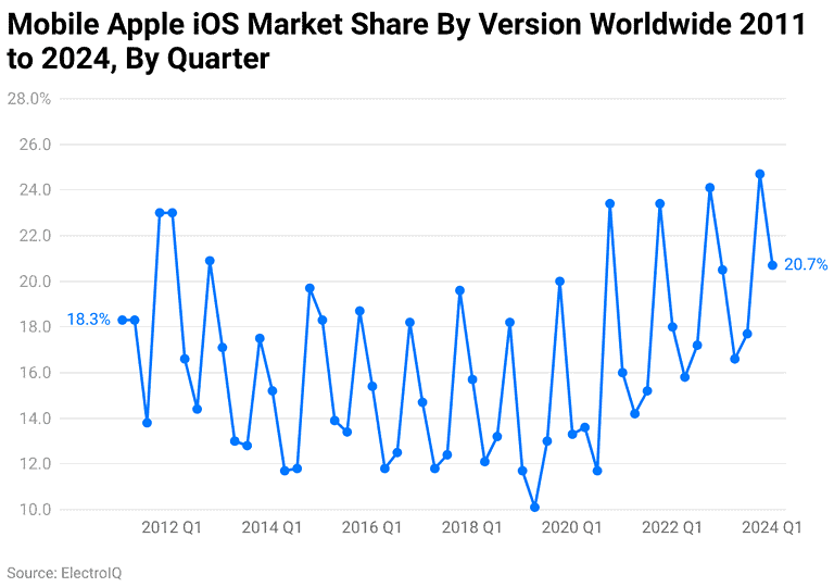 iPhone vs Android User Statistics and Facts [2024 Updated]