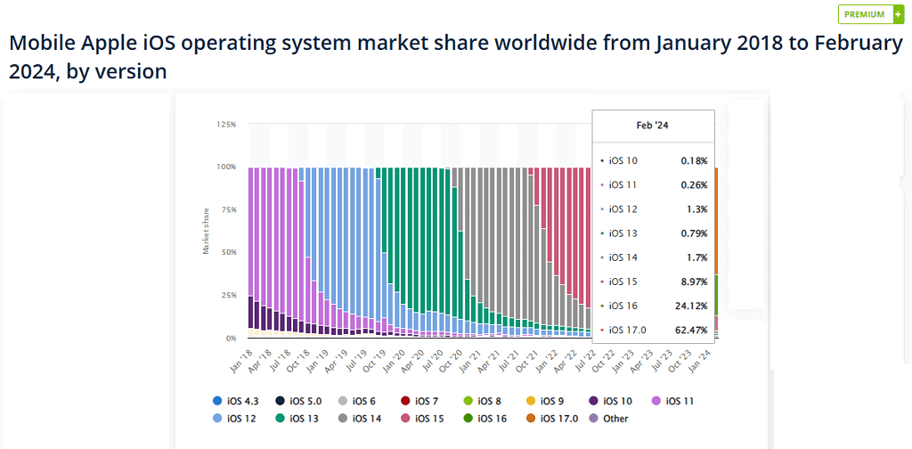iPhone vs Android User Statistics and Facts [2024 Updated]