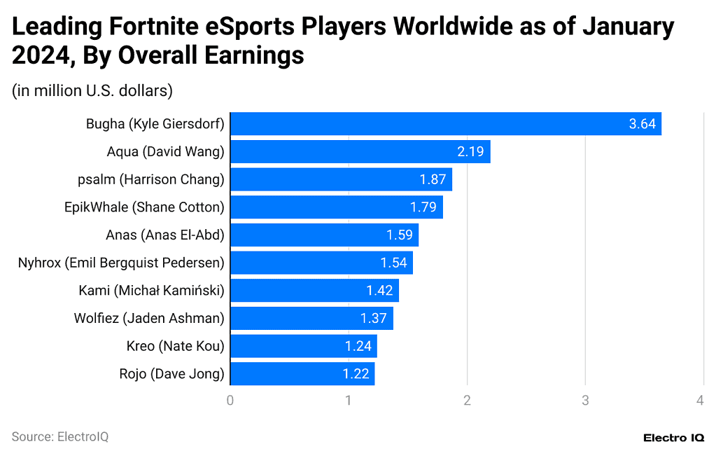 Fortnite Statistics 2024 By Revenue, Brand Value, User and Growth