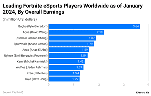 Fortnite Statistics 2024 By Revenue, Brand Value, User and Growth