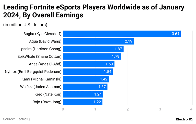 Fortnite Statistics 2024 By Revenue, Brand Value, User and Growth