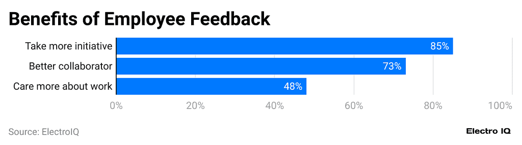 Performance Management Statistics and Facts 2025