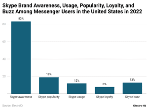Skype Statistics 2024 By Country, Demographics And Market Share