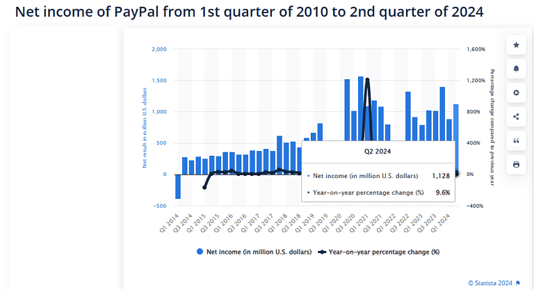PayPal Statistics 2024 By User, Market Share And Revenue