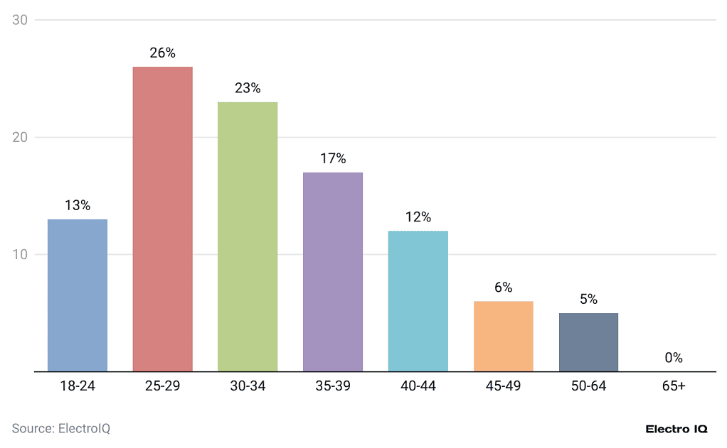 Career Change Statistics 2025 By Age, Seniority and Experience