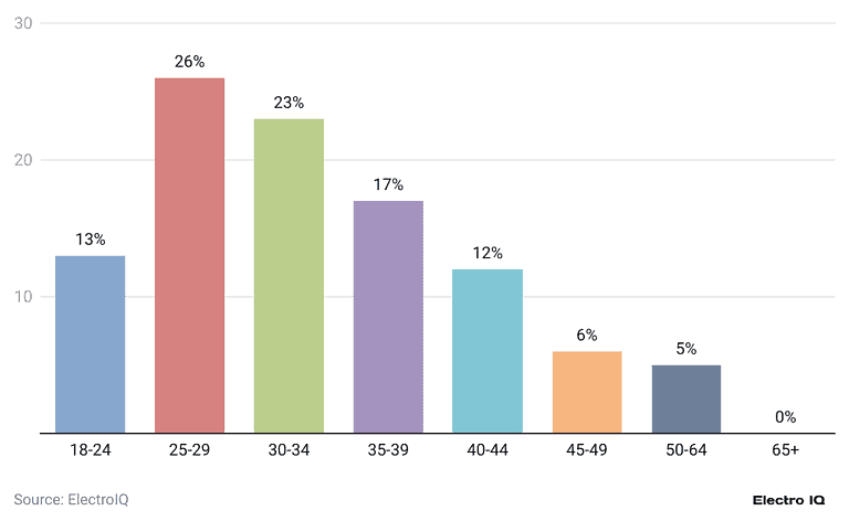 Career Change Statistics 2025 By Age, Seniority and Experience