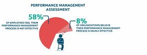 Performance Management Statistics and Facts 2025