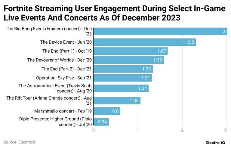 Fortnite Statistics 2024 By Revenue, Brand Value, User and Growth