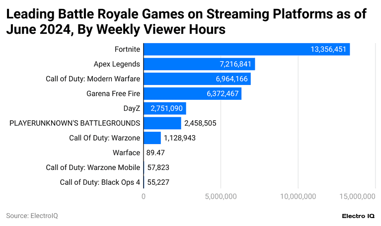 Fortnite Statistics 2024 By Revenue, Brand Value, User and Growth