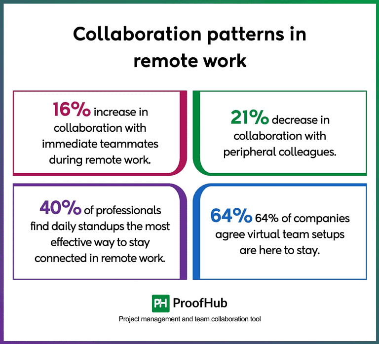 Workplace Collaboration Statistics 2025 By Technology and Facts