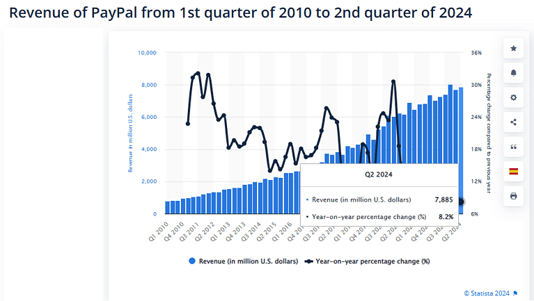 PayPal Statistics 2024 By User, Market Share And Revenue