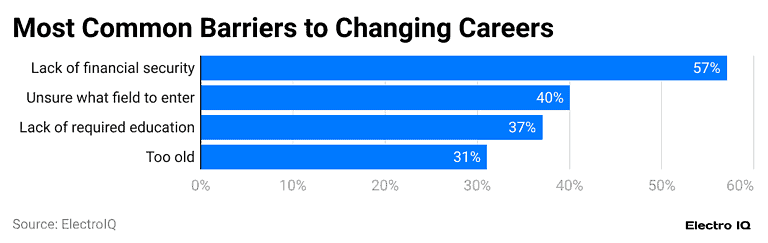 Career Change Statistics 2025 By Age, Seniority and Experience