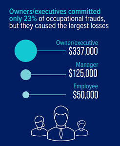 Employee Theft Statistics 2025 By Industry, Region and Facts