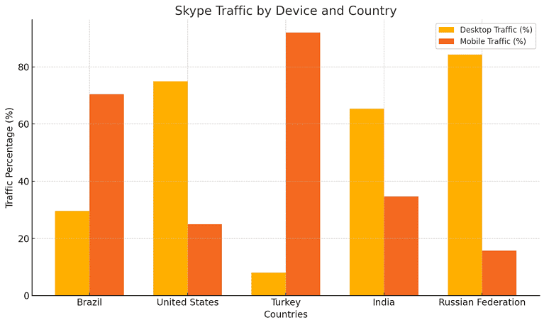 Skype Statistics 2024 By Country, Demographics And Market Share