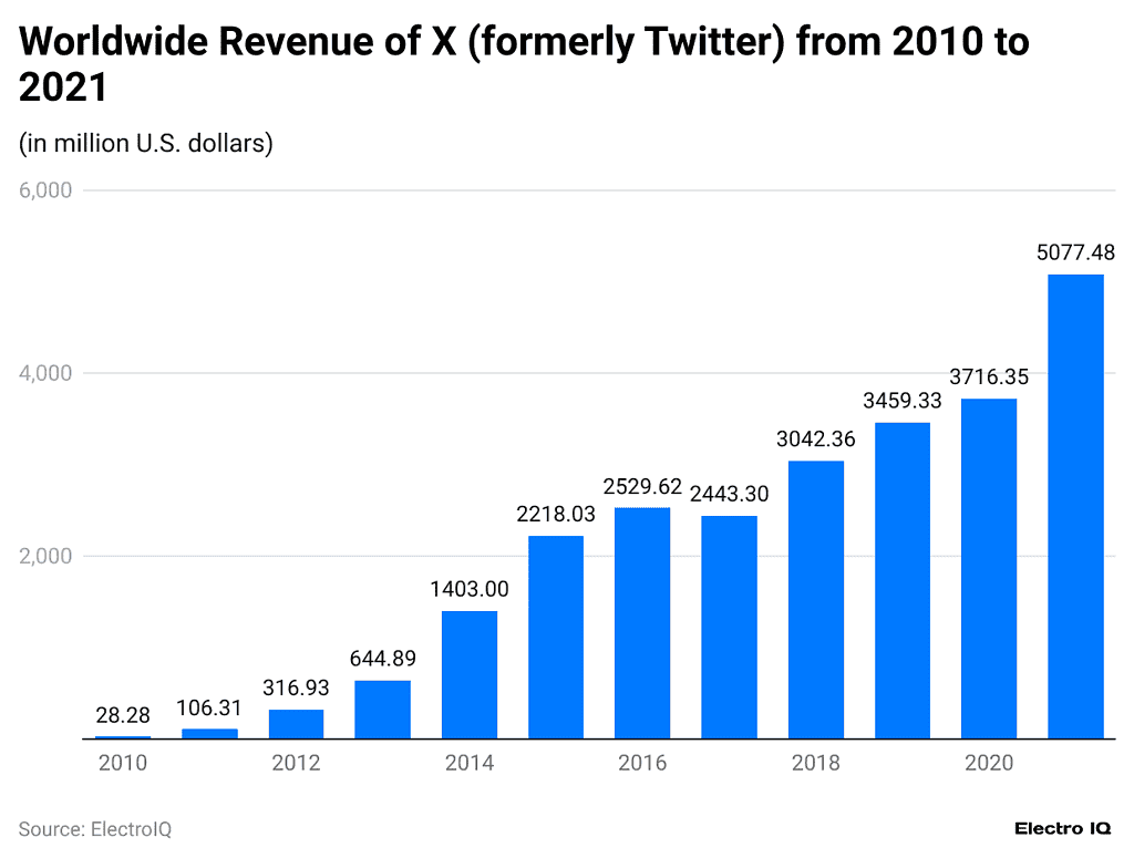 X Statistics 2024 By Revenue, Expenditure And Market Share