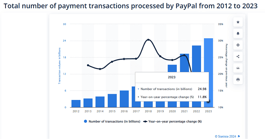 PayPal Statistics 2024 By User, Market Share And Revenue