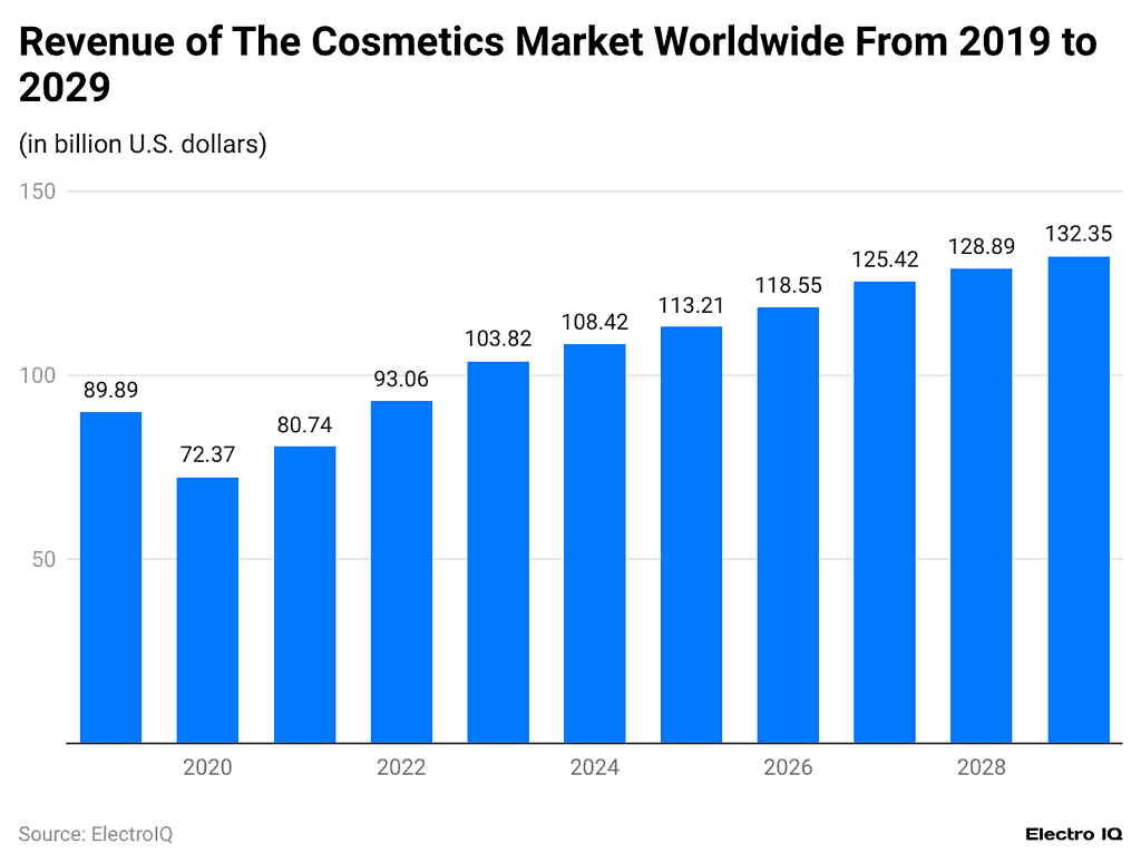 Beauty Industry Statistics By Market Size and Facts