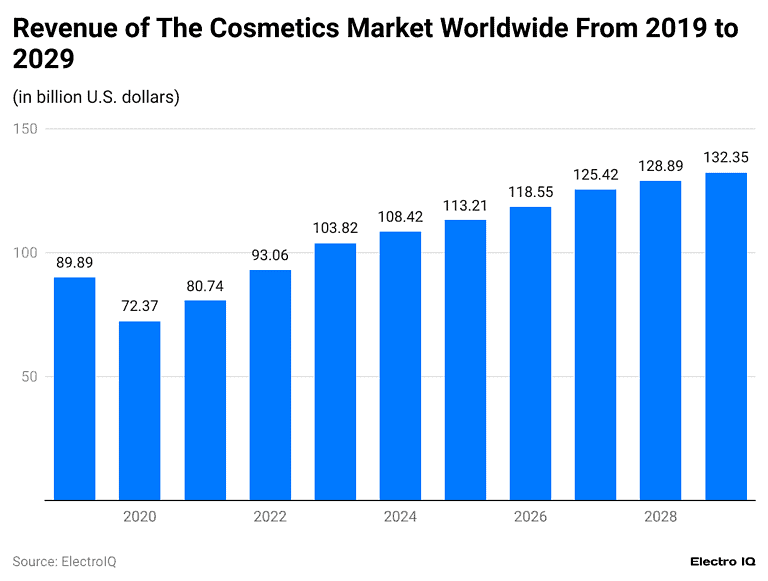 Beauty Industry Statistics By Market Size and Facts