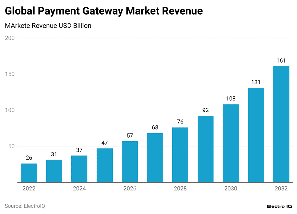 Online Payment Statistics By Revenue, Usage and Facts [2025*]