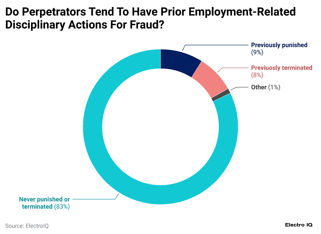 Employee Theft Statistics 2025 By Industry, Region and Facts
