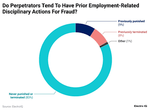 Employee Theft Statistics 2025 By Industry, Region and Facts