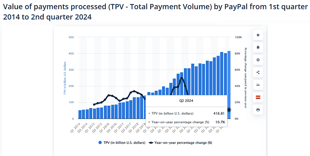 PayPal Statistics 2024 By User, Market Share And Revenue