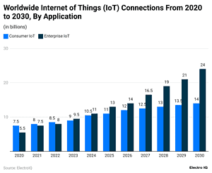 IoT Statistics By Market Size, Users, Devices and Facts