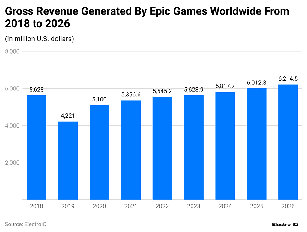 Fortnite Statistics 2024 By Revenue, Brand Value, User and Growth