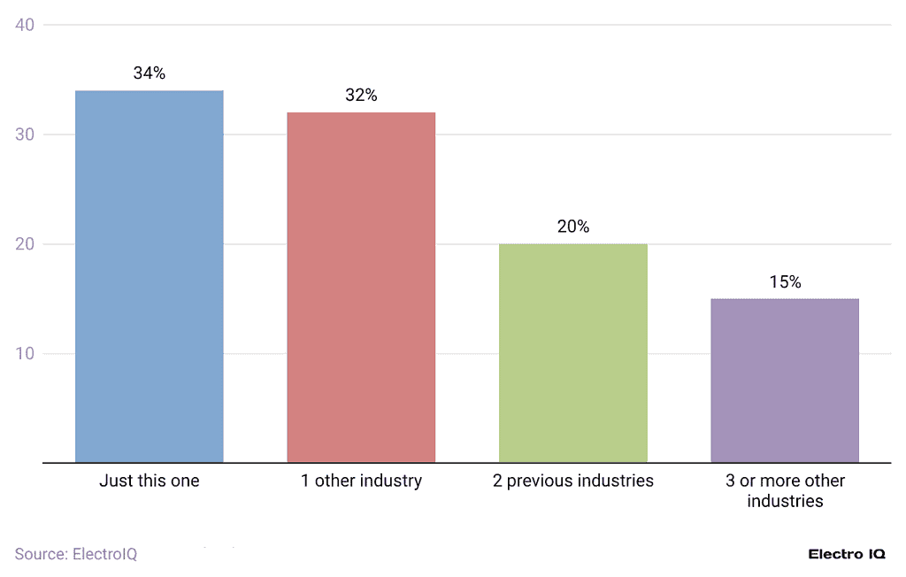 Career Change Statistics 2025 By Age, Seniority and Experience
