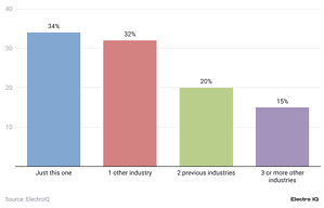 Career Change Statistics 2025 By Age, Seniority and Experience