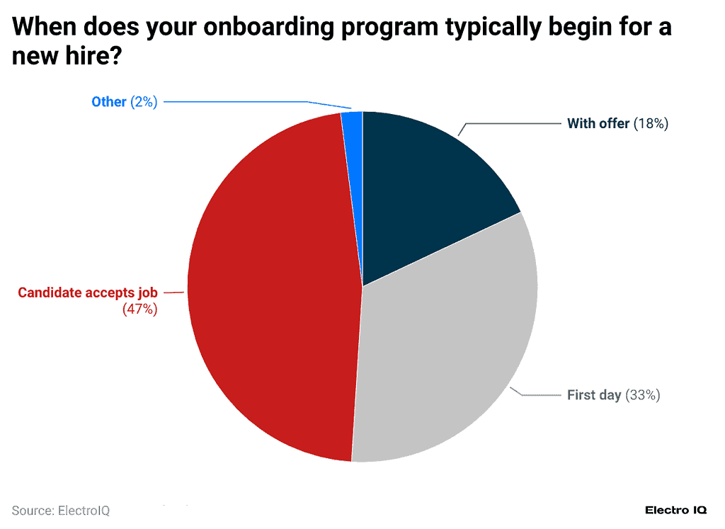 Employee Onboarding Statistics 2024 By Market And Technology