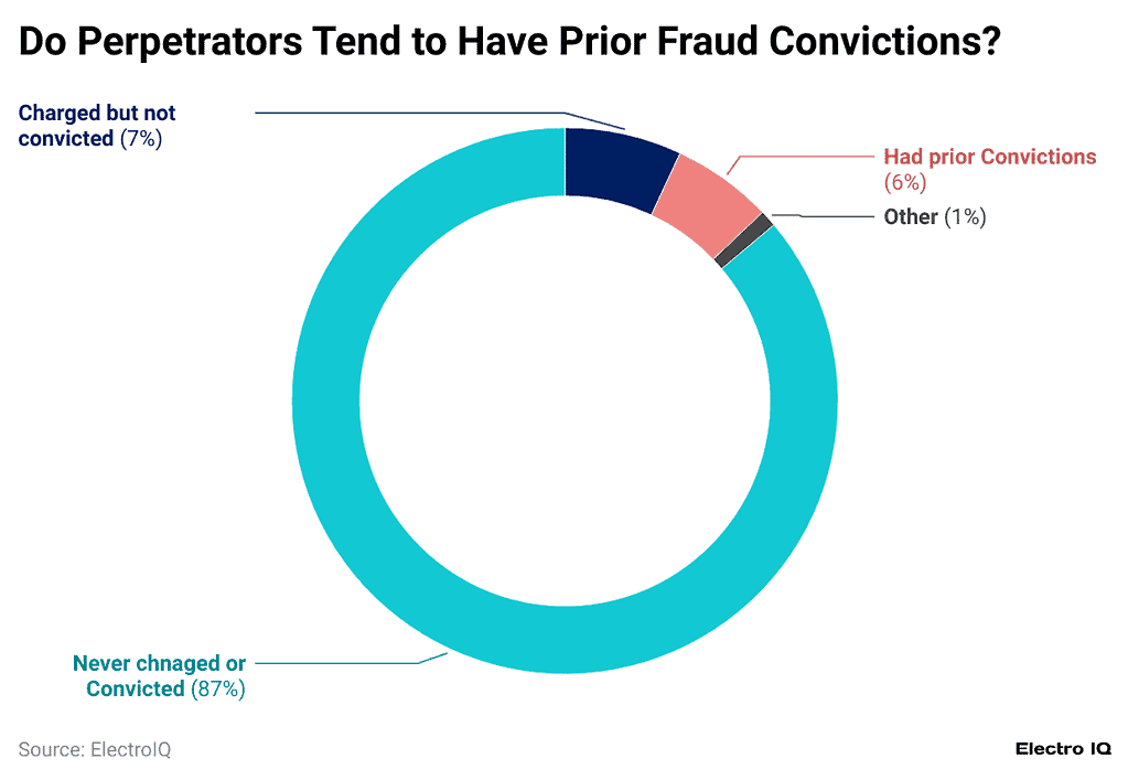 Employee Theft Statistics 2025 By Industry, Region and Facts