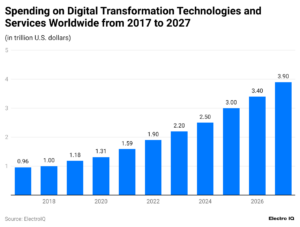 Digital Transformation Statistics By Spending And Facts