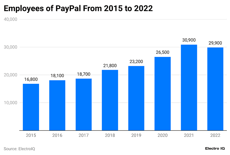 PayPal Statistics 2024 By User, Market Share And Revenue