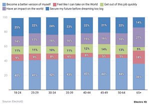 Career Change Statistics 2025 By Age, Seniority and Experience