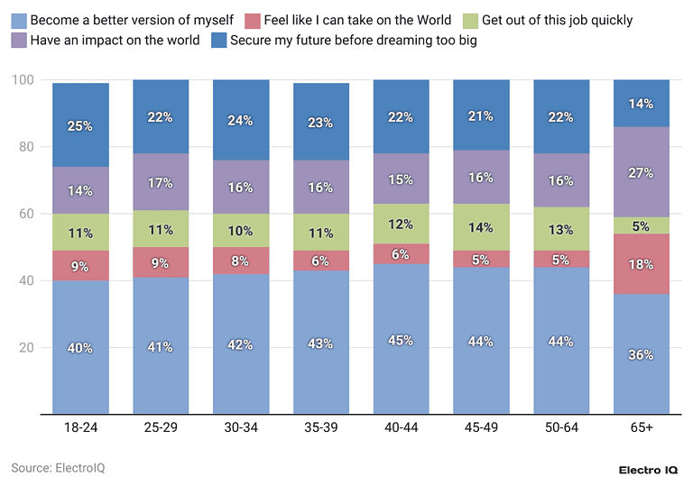 Career Change Statistics 2025 By Age, Seniority and Experience
